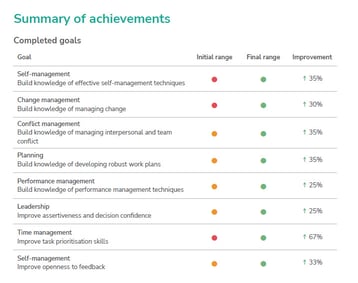 Leadership Development Programs | Leadership Success