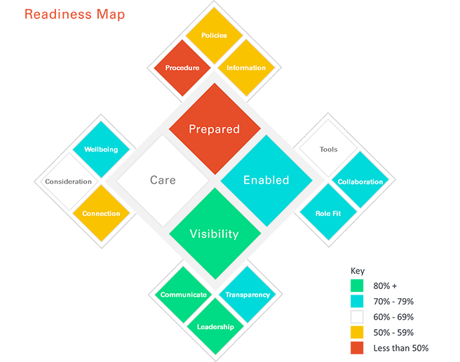 Organisational readiness assessment